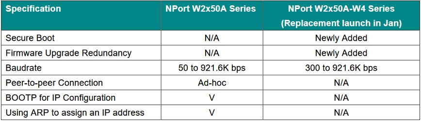 NPort W2150A/W2250A MOXA - 1 and 2-port serial-to-WiFi (802.11a/b/g/n ...
