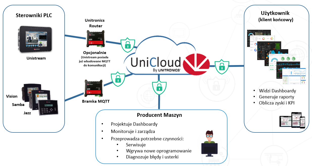 Unicloud chmura Unitronics