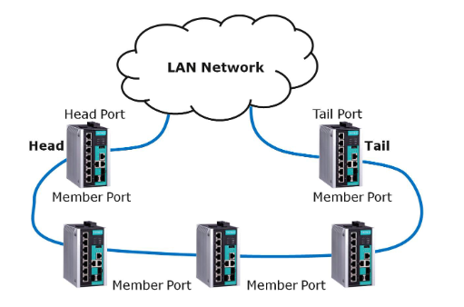 Funkcje zarządzalnych switchy Moxa serii EDS - Elmark Automatyka