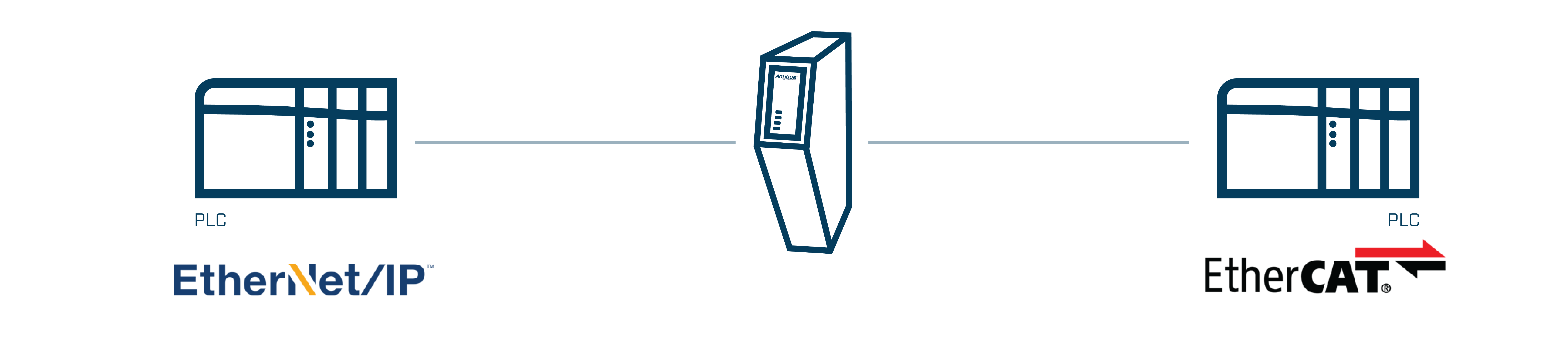 ABC4012-A - EtherNet/IP adapter - EtherCAT slave