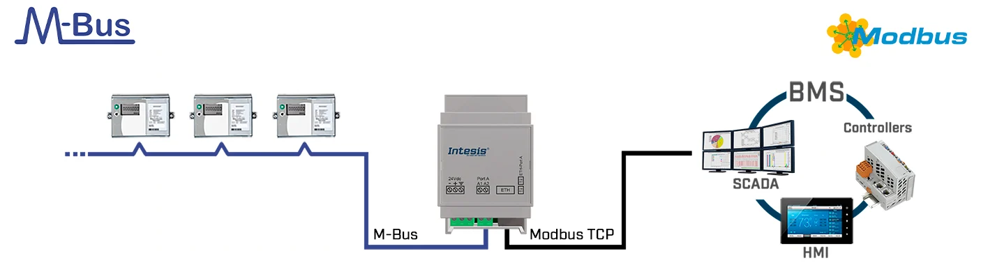 INMBSMEB0200100 - M-Bus to Modbus TCP gateway